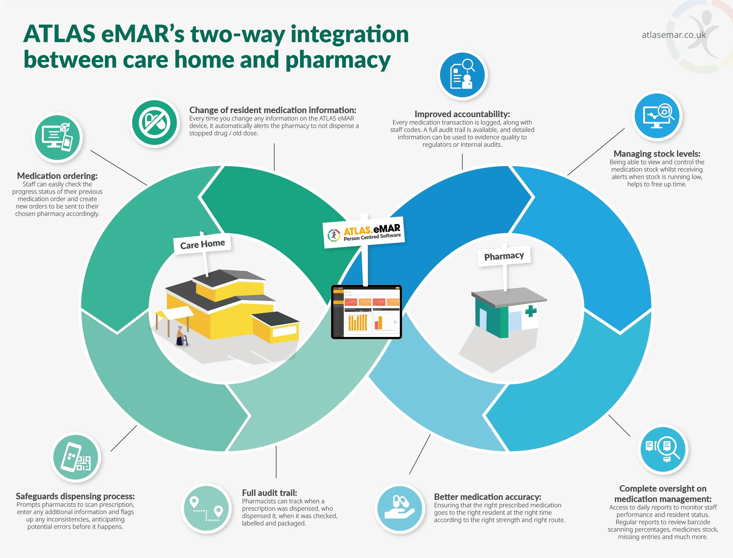 Two-way eMAR integration between care home and pharmacy